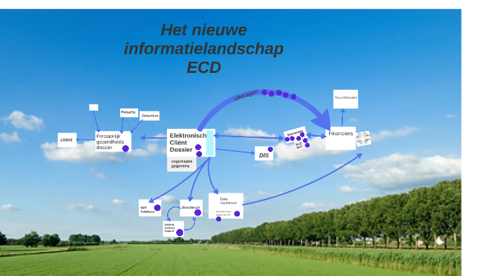 Elektronisch Cliënt Dossier by Emi van galen on Prezi