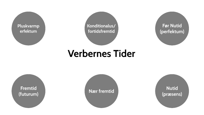 Verbernes Tider by Mille Frandsen on Prezi