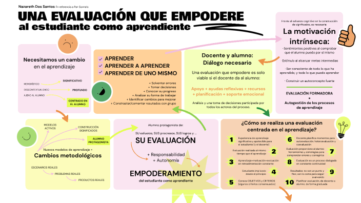 Una evaluación que empodere al estudiante como aprendiente by Nazareth ...