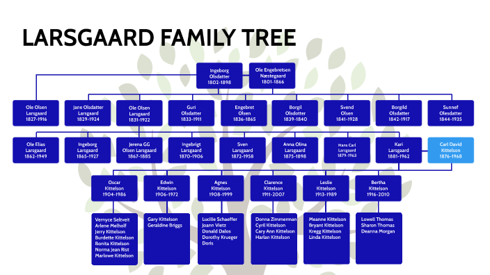 Larsgaard Family Tree by Colby Wiley on Prezi