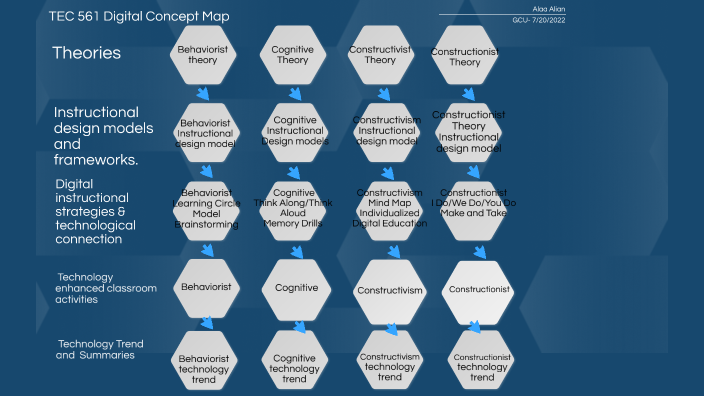 Digital Concept Map TEC 561 by Alaa Alian on Prezi