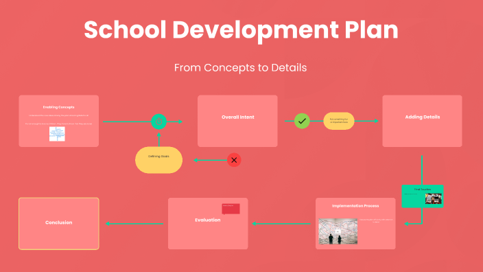 Creating Development Plan by ciran stapleton on Prezi