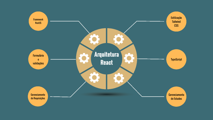 Arquitetura React by João Victor on Prezi