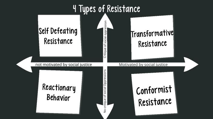 4 Types of Resistance by Sherlyn Zarate Gonzalez on Prezi