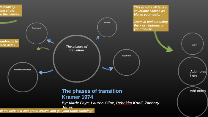 Kramer's phases of transition by Marie Faye on Prezi