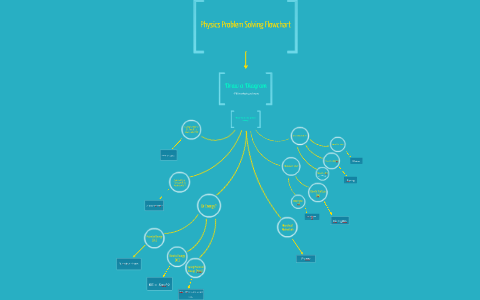 Physics Problem Solving Flowchart by Gianna Samuel on Prezi