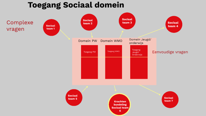 Toegang sociaal domein by vanessa de Rond on Prezi
