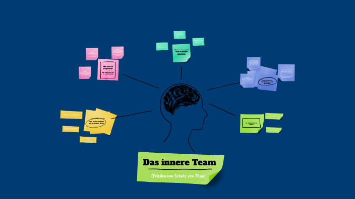 Das innere Team by Vincenzo GANNUSCIO on Prezi