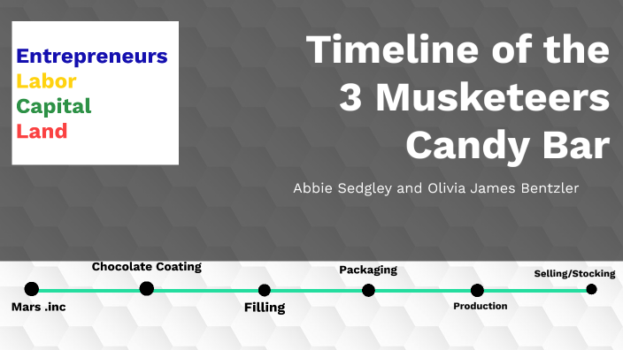 3 Musketeers Timeline by Olivia James Bentzler on Prezi