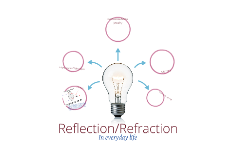 Reflection/Refraction - In everyday life by Carolynn Murray on Prezi
