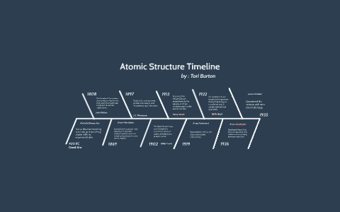 Atomic Structure Timeline by Tori Burton on Prezi