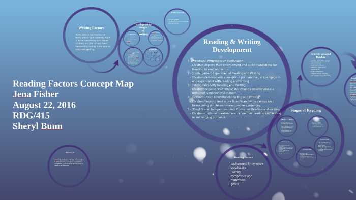 Reading Factors Concept Map by Jena Fisher on Prezi