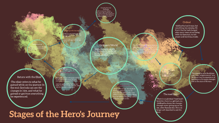 Stages of the Hero's Journey by Olivia Maloney on Prezi