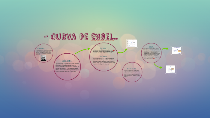 - Curva de Engel.. by Yara M. Durazo on Prezi