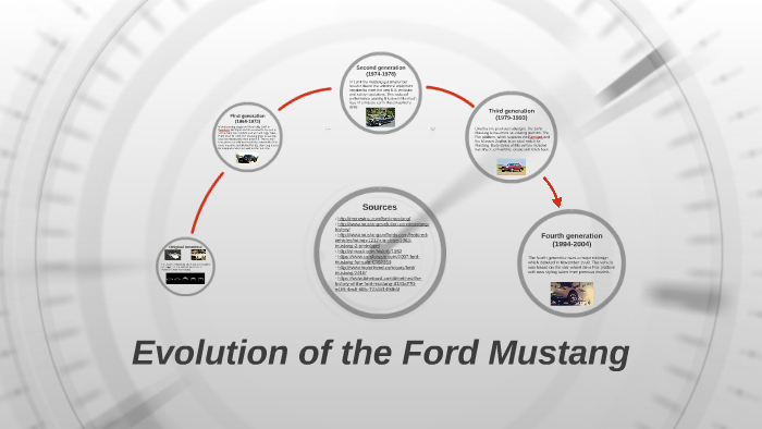 Evolution of the Ford Mustang by Emily Summerlin on Prezi