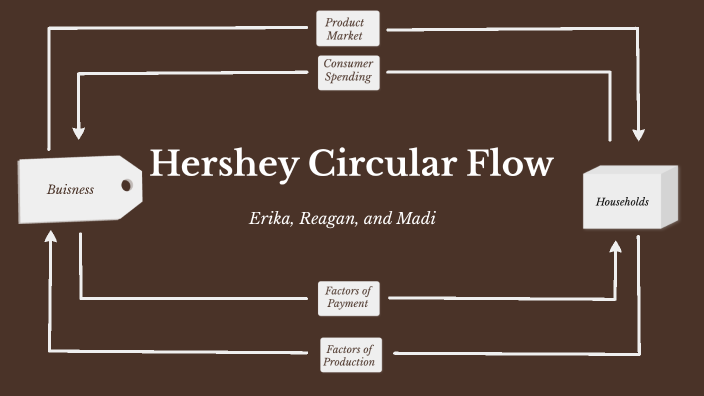 Circular Flow Model by Reagan Reissner on Prezi