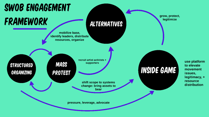 SwoB x OTF Engagement Strategy by Brandon Wafford on Prezi