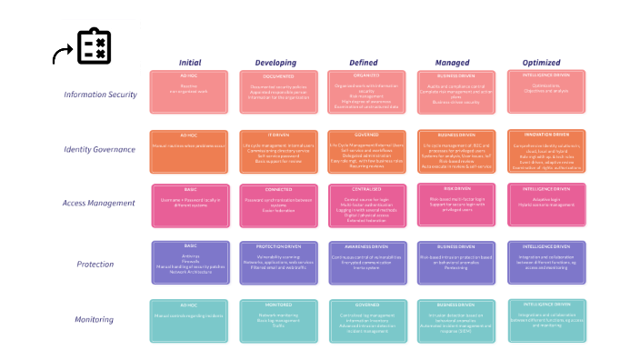 Cyber Security Maturity Model by Kevin Libbos on Prezi