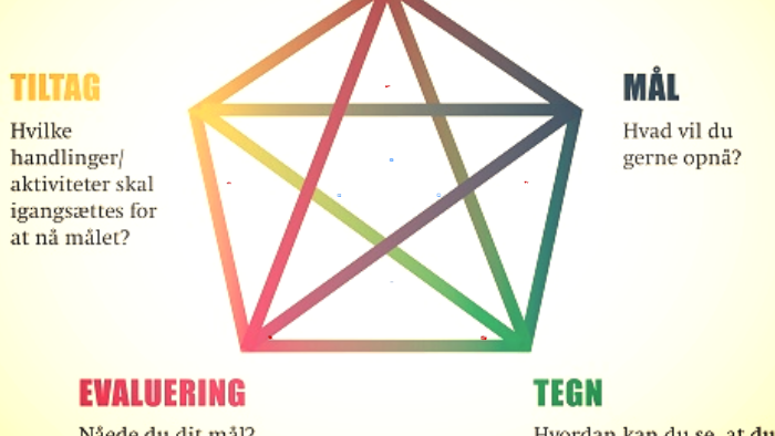 SMTTE MODELLEN by Thomas Henriksen on Prezi