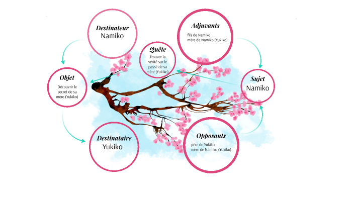 Schéma actanciel de Tsubaki by Cindy-Jade Vachon on Prezi
