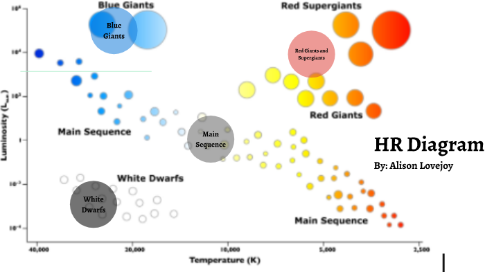 HR Diagram by Alison Lovejoy on Prezi