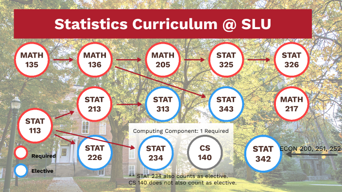 SLU Statistics Curriculum by Matthew Higham on Prezi