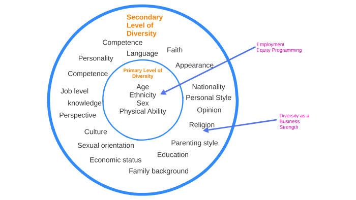 The Primary Dimension of Diversity by Kevan McBeth on Prezi