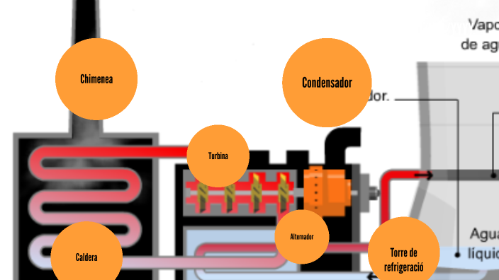 Partes de centrales termiques by Antoni Ureña Monclús on Prezi