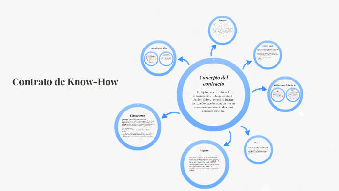 Contrato de Know-How by pablo ibarra on Prezi