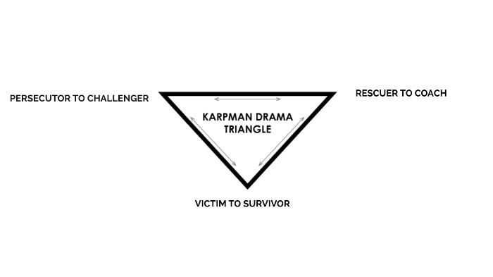 Karpman Triangle by Yulia Vasilyeva on Prezi