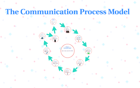 The Communication Process Model by Emma Bittner on Prezi