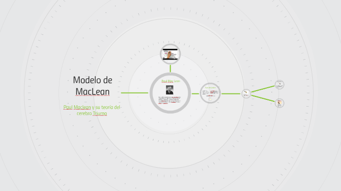 Modelo de McLean by Eduar Beltrán Ortega on Prezi