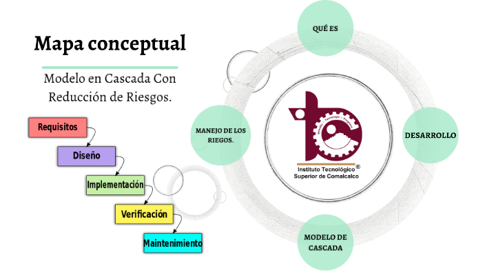 MODELO EN CASCADA by ricardo cordova rodriguez on Prezi