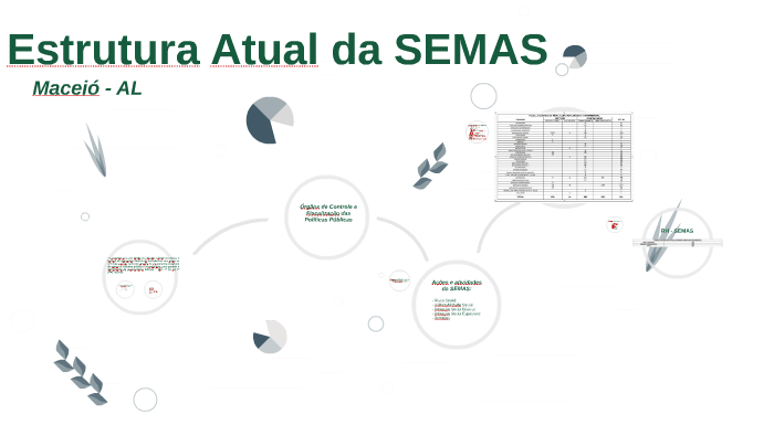 Estrutura Atual da SEMAS by Thiago Santos on Prezi