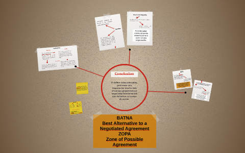 BATNA y ZOPA Mapa Conceptual by Abigail González on Prezi