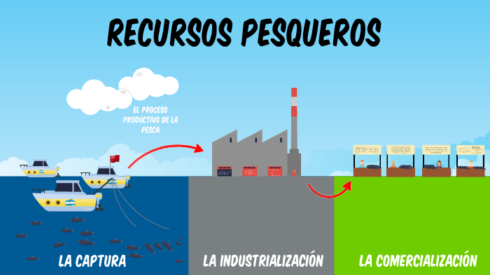 Recursos Pesqueros by Nico Claus on Prezi