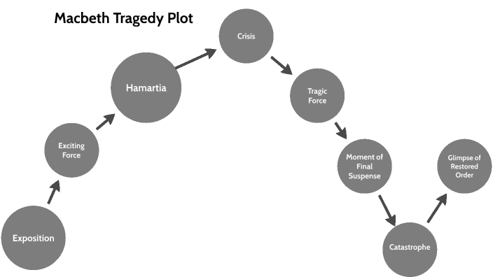 Macbeth Tragedy Plot Graph by kaelyn batten on Prezi