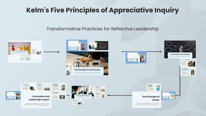Kelm's Five Emergent Principles of Appreciative Inquiry by Brian Bender ...
