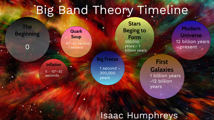 Timeline Big bang by Nina Wray on Prezi