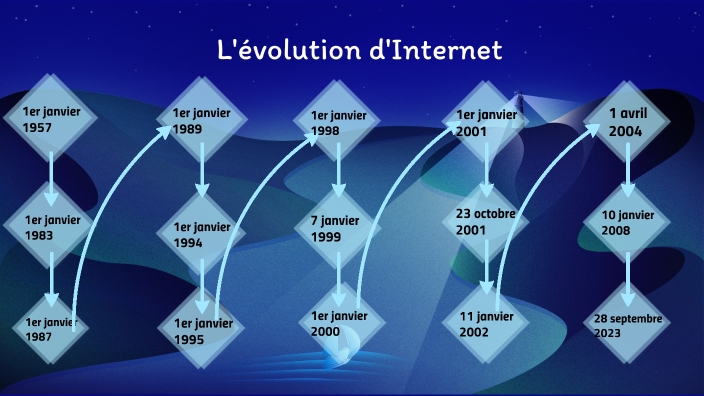 L'évolution d'Internet by Moha Haj salah on Prezi