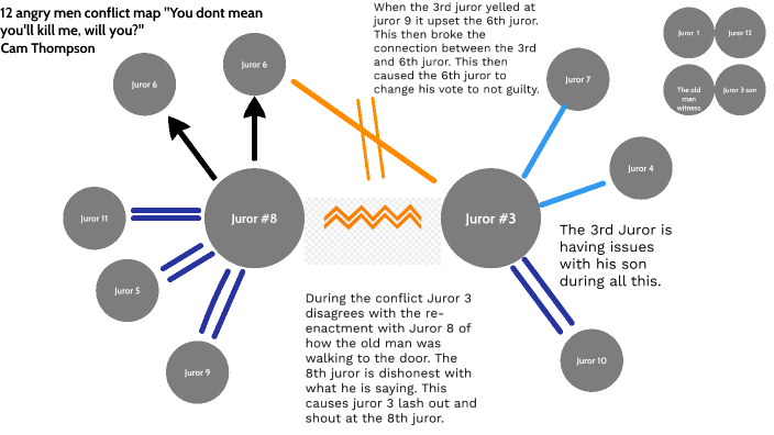 12 Angry men conflict map by Cameron Thompson on Prezi