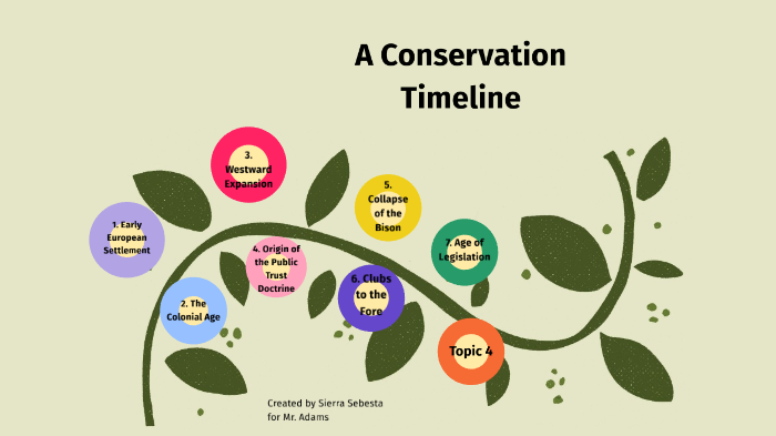 A Conservation Timeline by Sierra Sebesta on Prezi A Conservation Timeline by Sierra Sebesta on Prezi