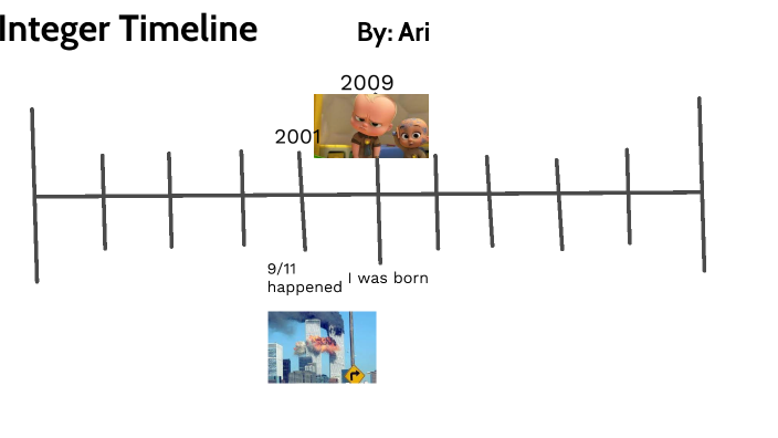 Interger Timeline by Ariana Orf on Prezi