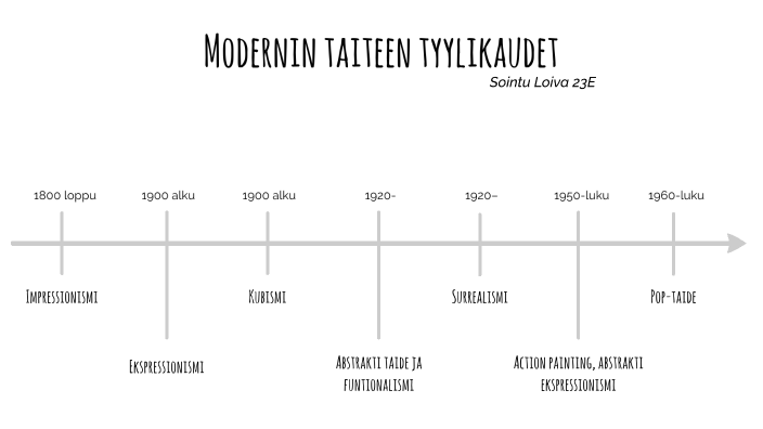 Moderni taide by Sointu Loiva on Prezi