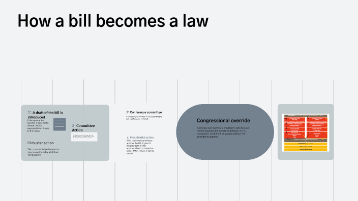How a bill becomes a law by hailey burke on Prezi