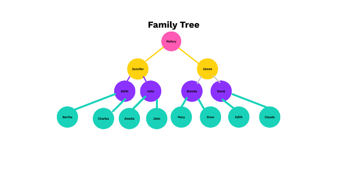 Family Tree by Mallory Selfe on Prezi
