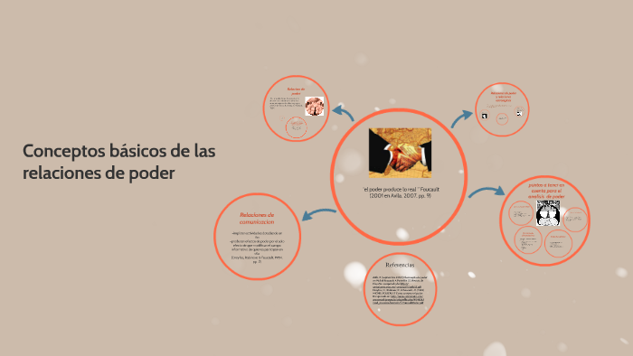 Conceptos básicos de las relaciones de poder by Brandon Forero Rojas on ...