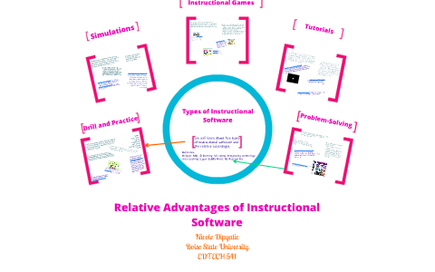 Five Types of Instructional Software by Nicole D. on Prezi
