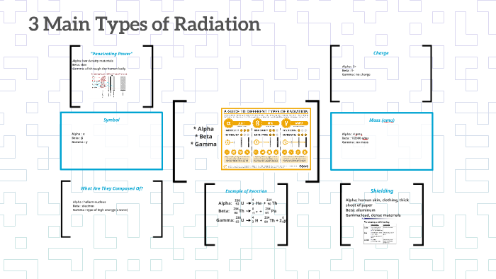 3 Main Types of Radiation by Skylar Smith on Prezi