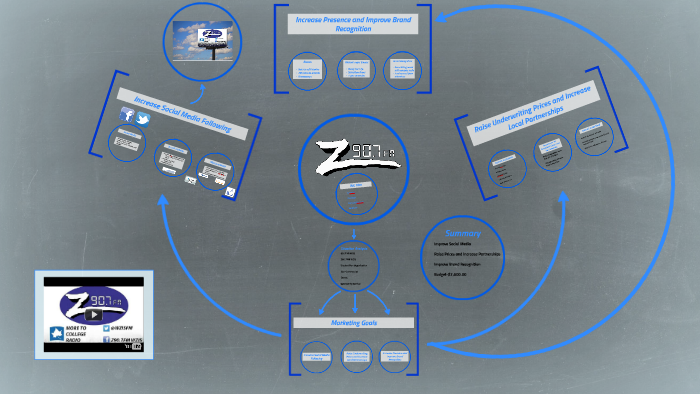 Z90.7 IMC Plan by Michael Slizewski on Prezi